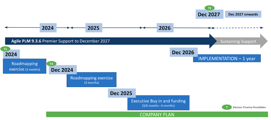Plm Assessment And Roadmap Oracle Agile Plm Gosaas Inc